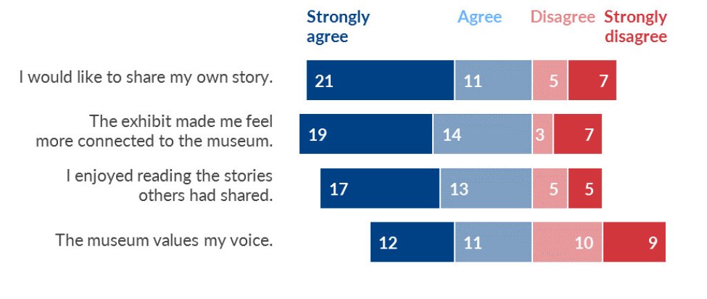 How to Make a Diverging Bar Chart in R - R for the Rest of Us
